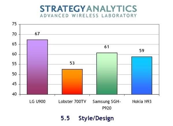 SA 모바일TV폰 평가, "디자인은 LG-U900이 1위, 전체평점은 NOKIA N93이 1위"