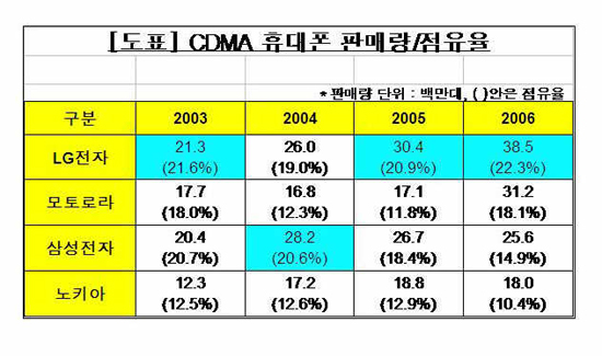 LG전자, 세계 CDMA 시장 2년 연속 1위 달성
