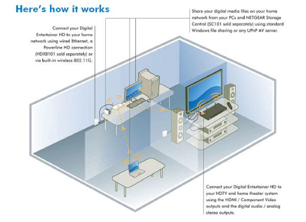 넷기어, 네트워크 미디어 플레이어 'EVA8000' 선보여
