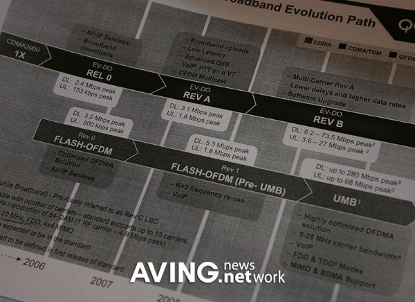 한국퀄컴, 'EV-DO Rev. B' 기술 선보여
