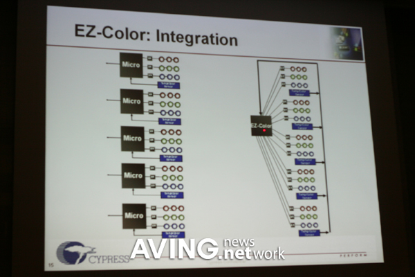 싸이프레스, 최대 16 LED채널 지원하는 ‘EZ-Color 솔루션’ 소개