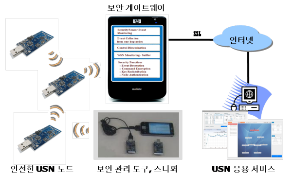 ETRI, USN 기술에 정보보호 기술 탑재