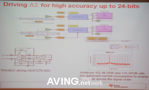 TI, 초저전력 차동 ADC 드라이버 'THS452x' 제품군 출시