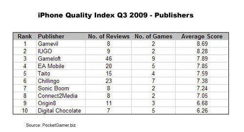 게임빌, 애플 앱스토어 3분기 퍼블리셔 중 1위에 링크