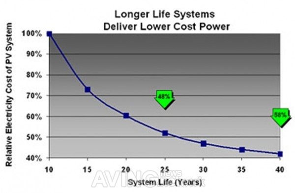 미국 듀폰, 태양전지 보호 필름 'Tedlar ® PVF film' 소개