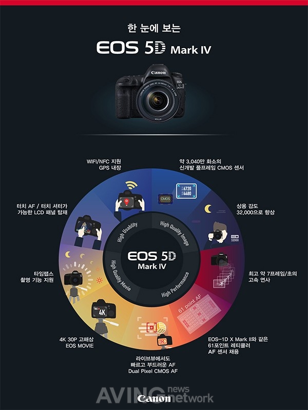 캐논, 전세계 풀프레임의 전설 EOS 5D 시리즈의 신작 'EOS 5D Mark IV' 출시