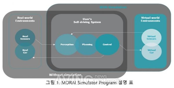 [DIFA 2019] 스타트 업 모라이. 자율 주행 검증 가능한 "MORAI SIMULATOR PLATFORM" 전시 예정