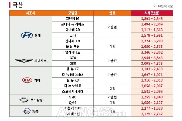 엔카닷컴 국내 9월 중고차 시세 발표… 국산 및 수입 준중형 Suv 지속 상승 중