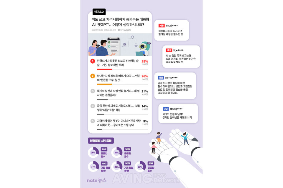 SK컴즈, 성인 대상 ‘챗GPT’ 설문조사 진행... “‘거짓 정보 확산’ vs ‘든든한 조력자’ 찬반 의견 팽팽”