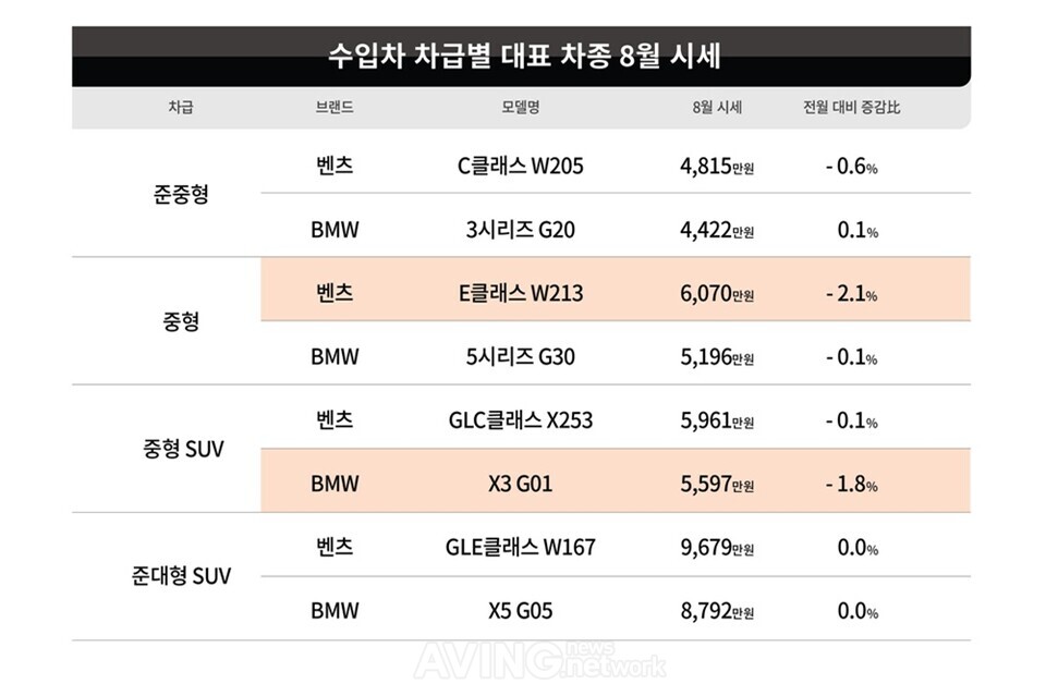 케이카, 8월 중고차 시세 전망... “신차급 중고차 시세 ↓, 매력도 ↑”