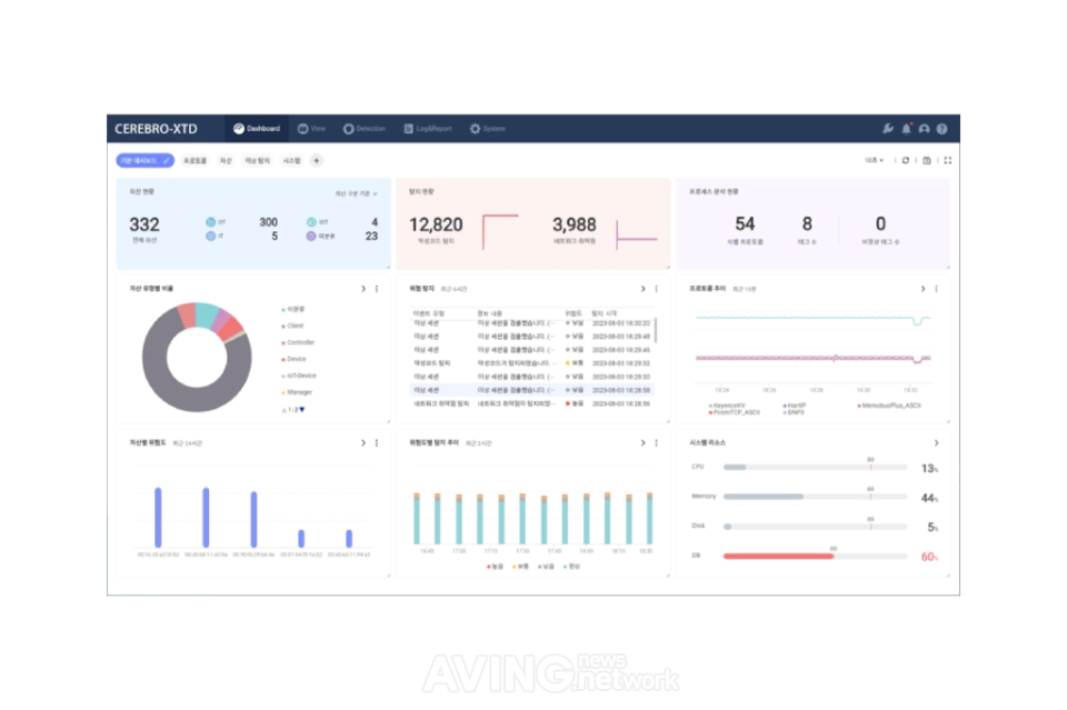 [Pangyo Tech] 안랩-나온웍스, OT보안 전용 솔루션 '세레브로-XTD' 출시... "OT 환경 가시성과 위협 대응역량 ...