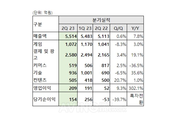 [Pangyo Tech] NHN, 2Q 영업익 전년 比 302%↑... "게임·페이코 성장, 내실 다져 수익 창출 확보!"
