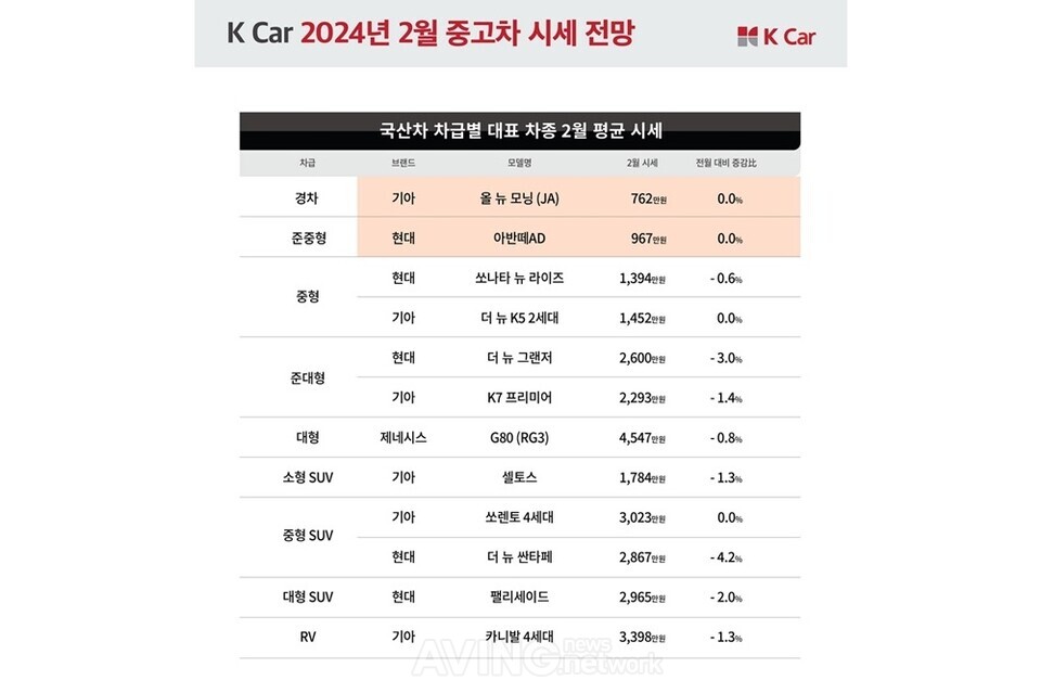 K Car(케이카), “‘생애 첫차’ 모델이 주도하는 2월, 돌아온 경차의 시간”… ‘경차 3대장’ 시세 보합