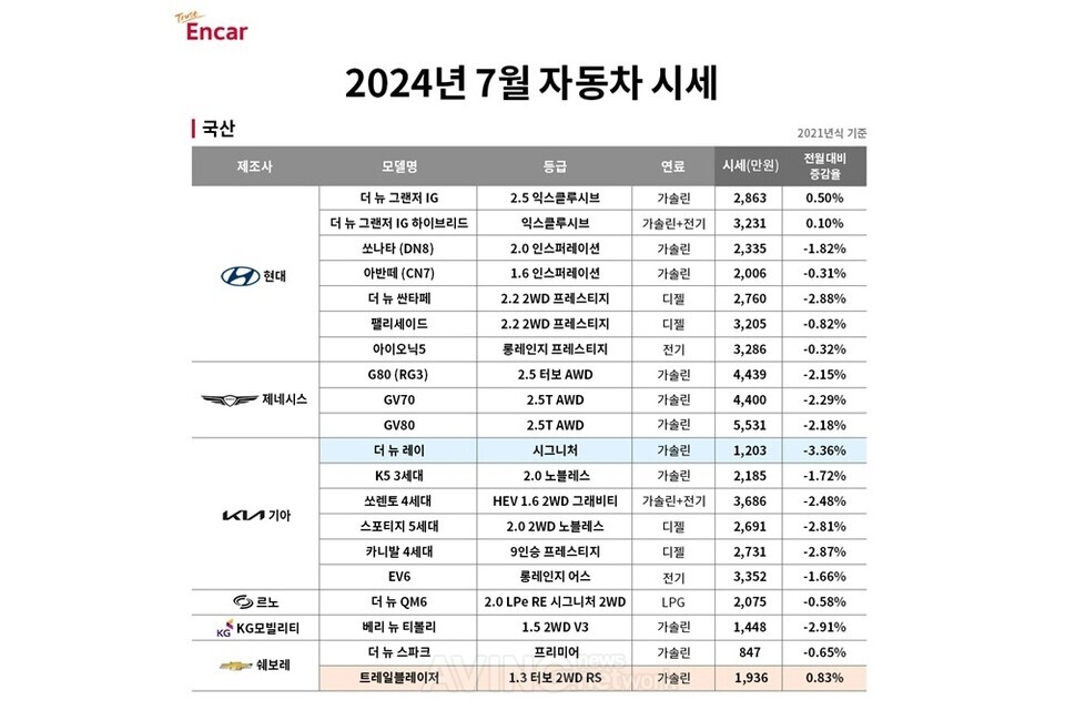 엔카닷컴, 7월 중고차 시세 공개... “휴가철엔 SUV가 대세! 지금 합리적으로 구매할 수 있는 중고차는?”