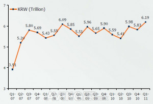대만 GfK TEMAX, "1분기 한국기술 소비재시장 가치 10% 이상 늘어나"
